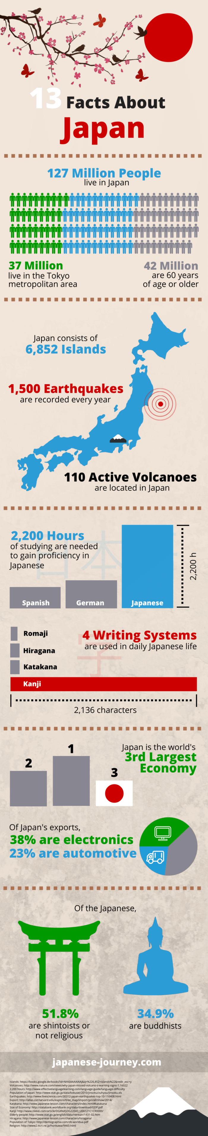 Infographic Japan – Japanese Journey